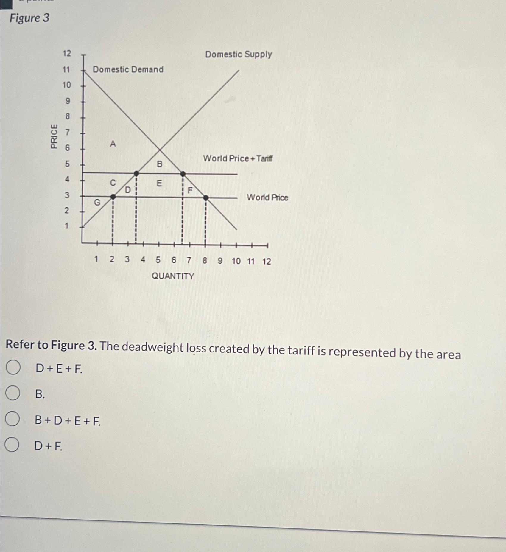 Solved Figure 3Refer to Figure 3. ﻿The deadweight loss | Chegg.com