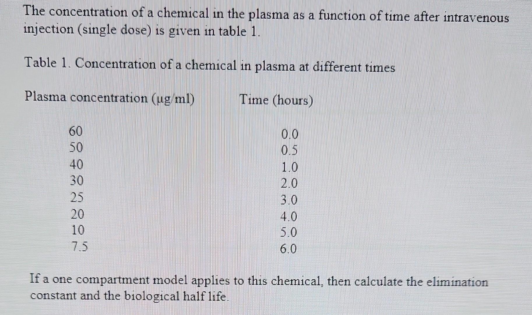 Solved The concentration of a chemical in the plasma as a | Chegg.com
