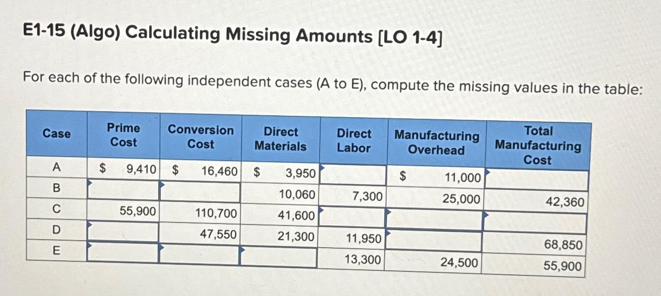 Solved E1-15 (Algo) ﻿Calculating Missing Amounts [LO 1-4]For | Chegg.com