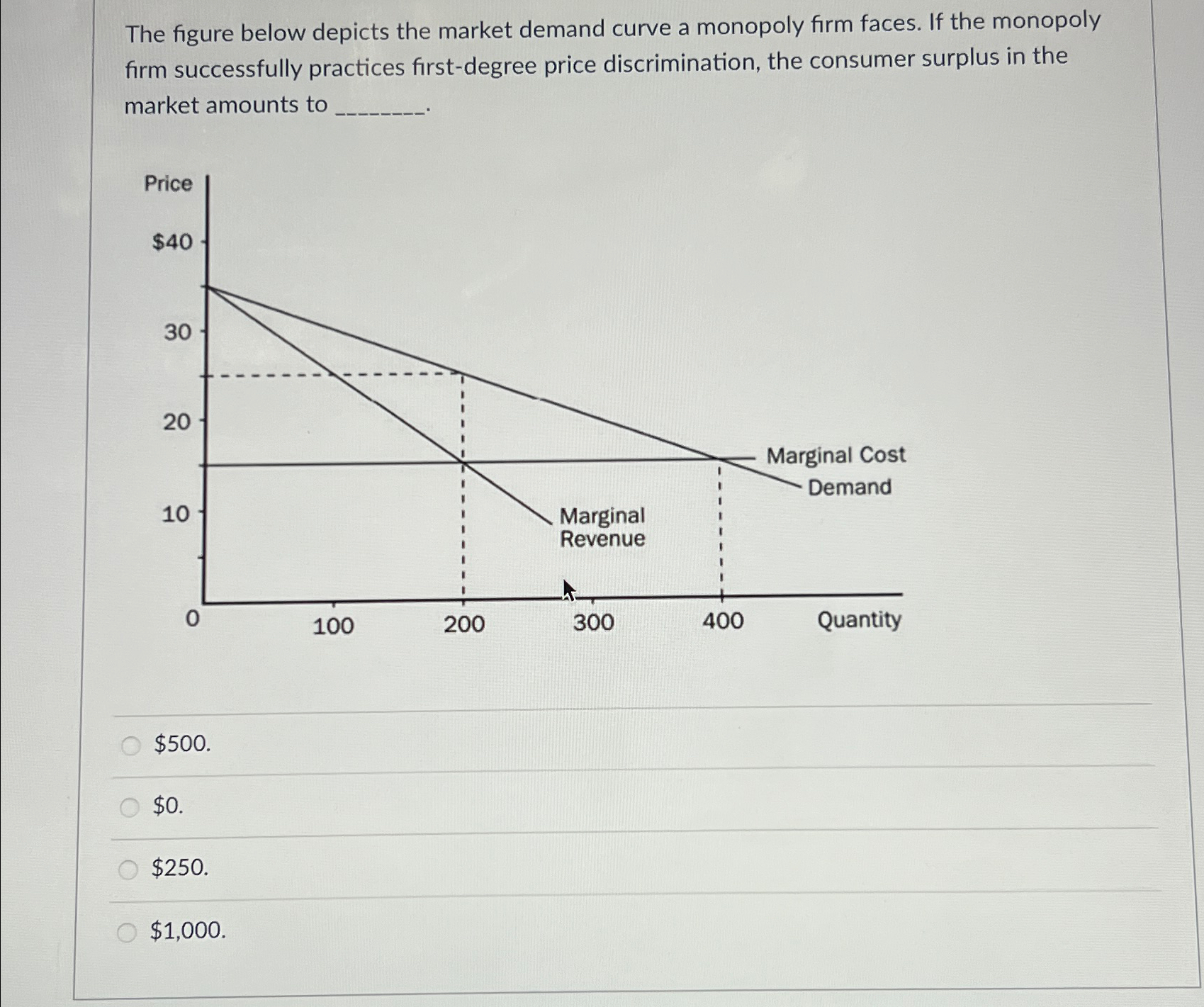 Solved The figure below depicts the market demand curve a | Chegg.com