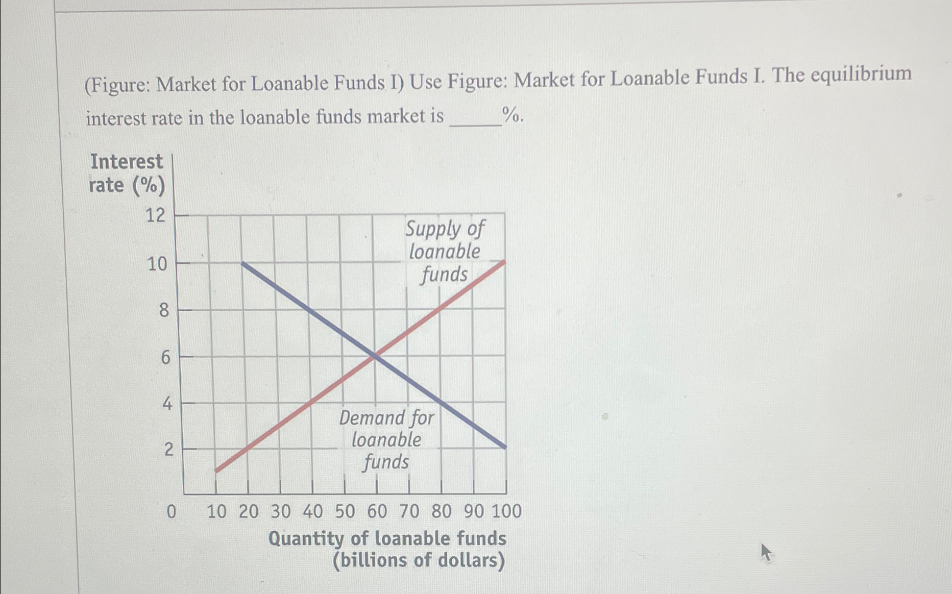 Solved (Figure: Market for Loanable Funds I) ﻿Use Figure: | Chegg.com