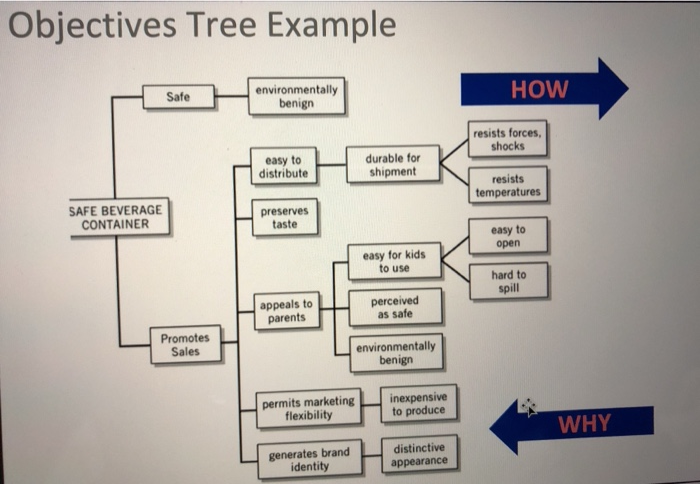 Solved An a mechanical engineer make an objective tree on | Chegg.com