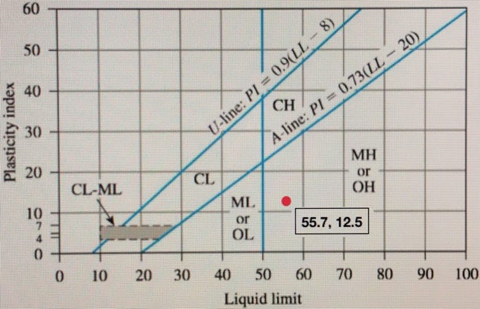 Solved Classify the soil using the given information using | Chegg.com