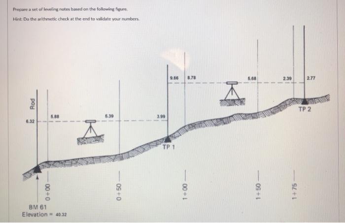 Solved Prepare a set of leveling notes based on the folowing | Chegg.com