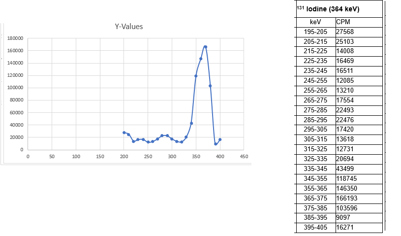 Solved 6. ﻿Referring to the graph on 131 ﻿Iodine, determine | Chegg.com