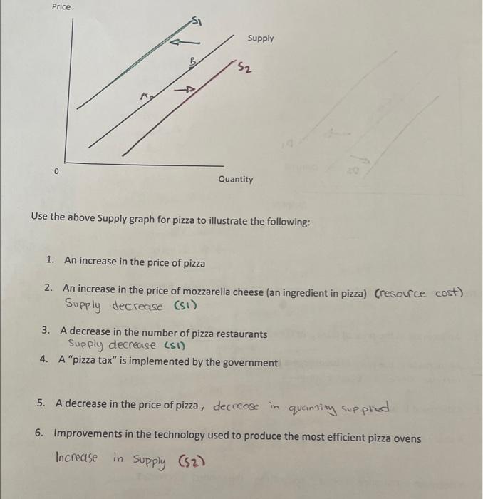 Solved Use the above Supply graph for pizza to illustrate | Chegg.com