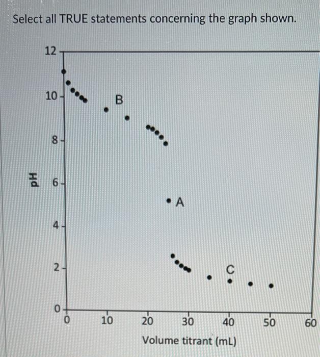 Solved Select all TRUE statements concerning the graph | Chegg.com