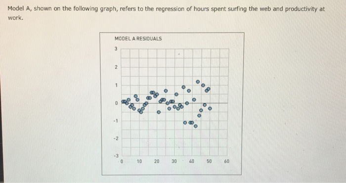 Solved Model A, shown on the following graph, refers to the | Chegg.com
