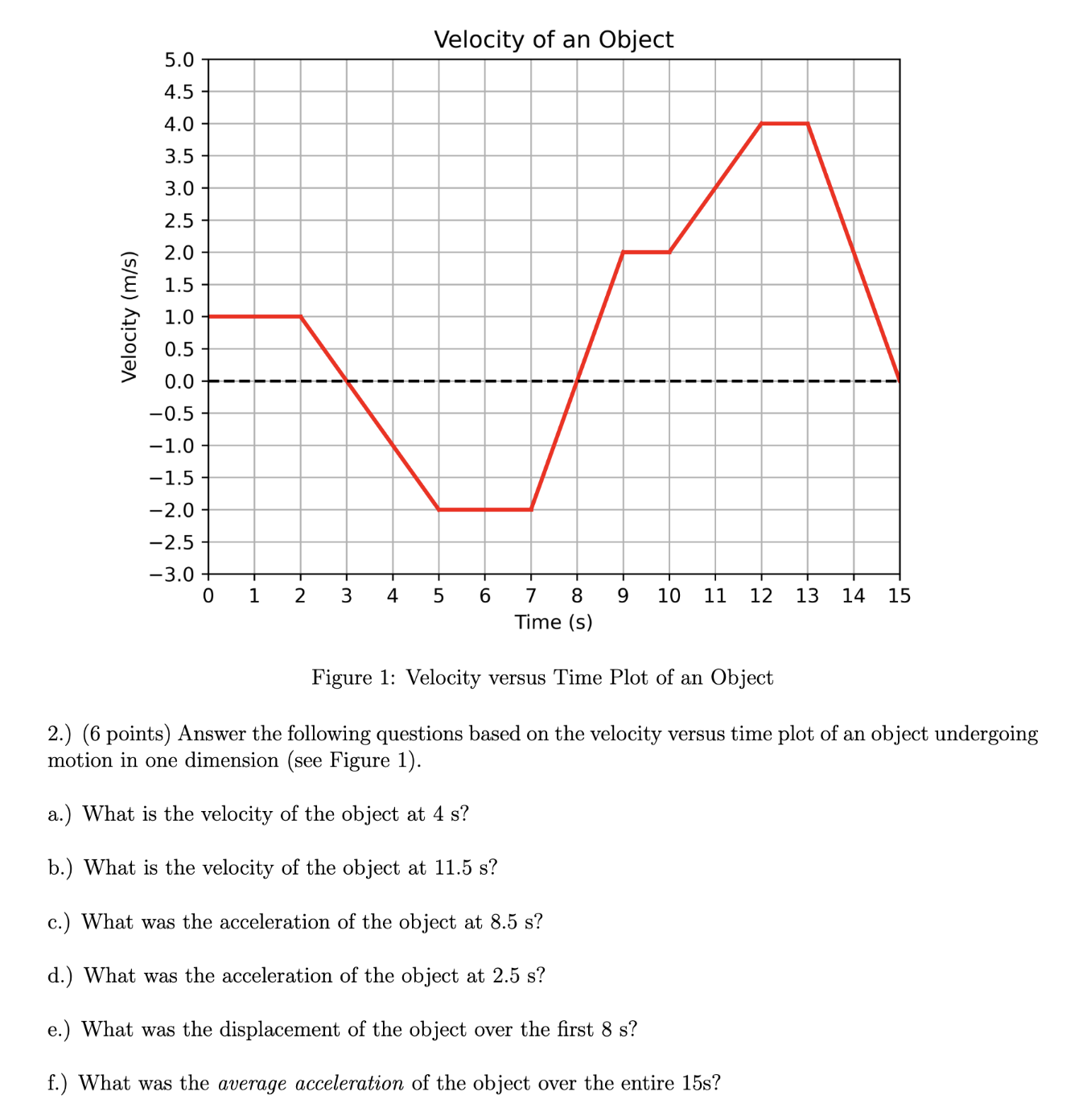 Solved Figure 1: Velocity versus Time Plot of an | Chegg.com