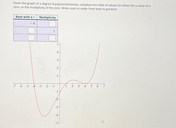 Solved Given the graph of a degree 4 polynomial below, | Chegg.com