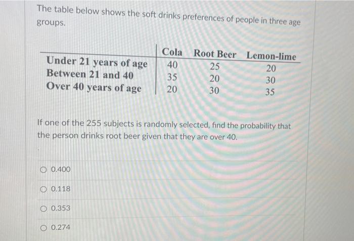Solved The table below shows the soft drinks preferences of | Chegg.com