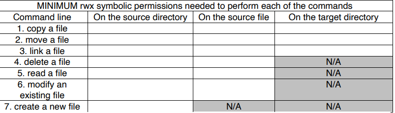 Solved Please give MINIMUM rwx symbolic permissions needed | Chegg.com