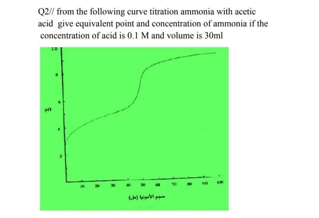 Solved Q2// from the following curve titration ammonia with | Chegg.com