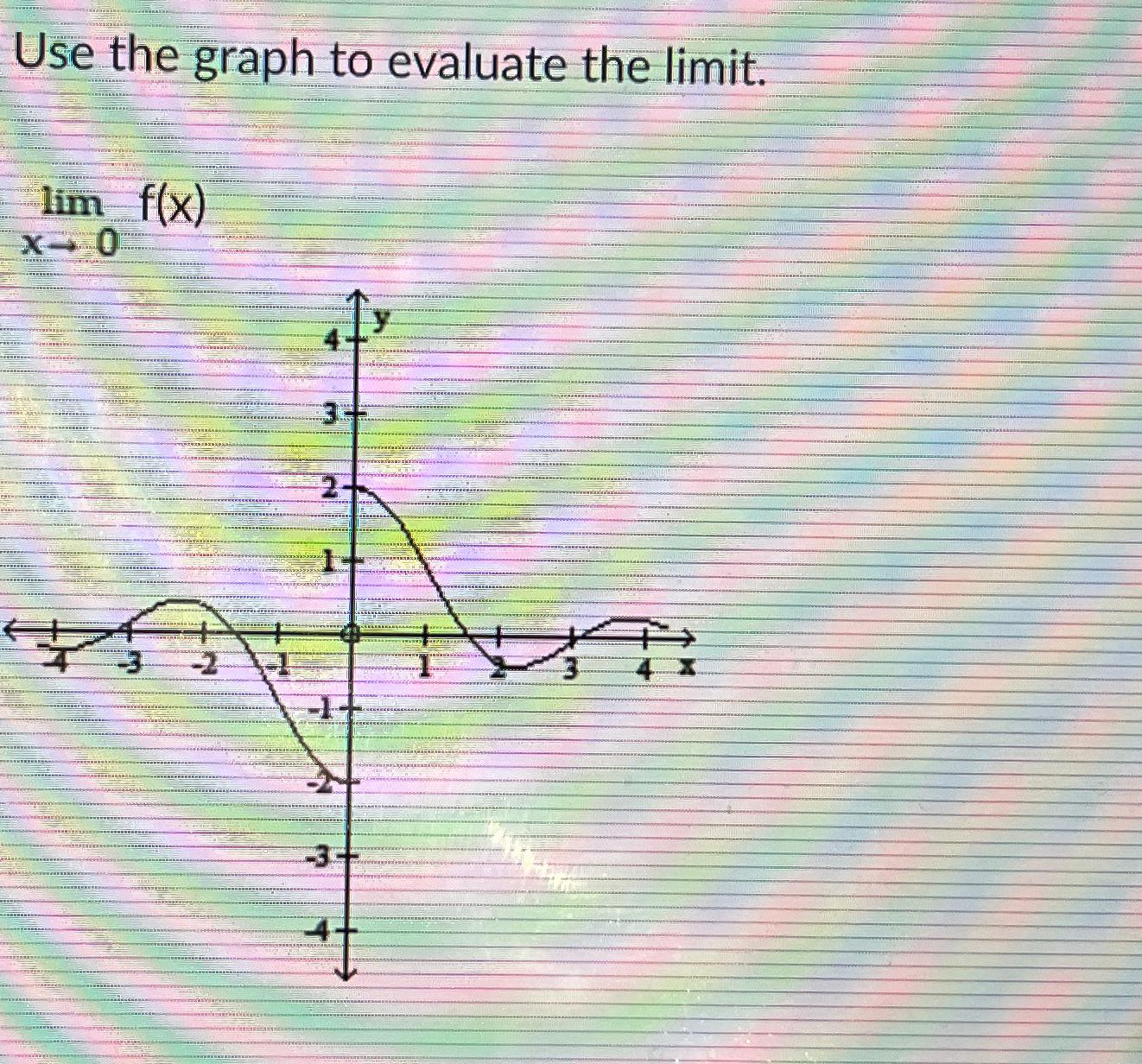 Solved Use the graph to evaluate the limit.limx→0f(x) | Chegg.com