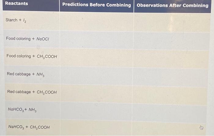 Solved Reactants Predictions Before Combining Observations | Chegg.com