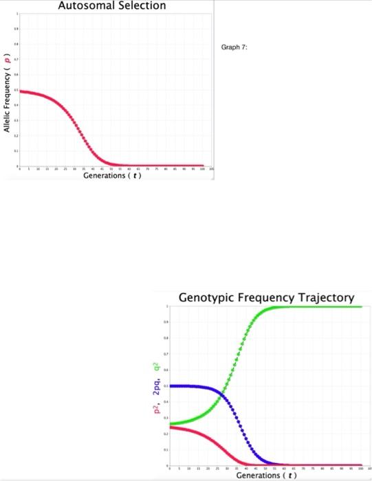 Solved Autosomal Selection Graph 7: Allelic Frequency (p) 8 | Chegg.com