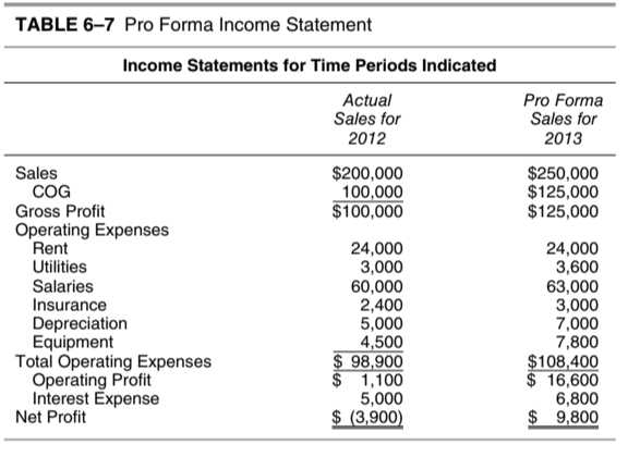 [Solved]: Describe how you would develop a pro forma income