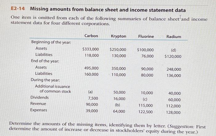 Solved E2-14 Missing amounts from balance sheet and income | Chegg.com