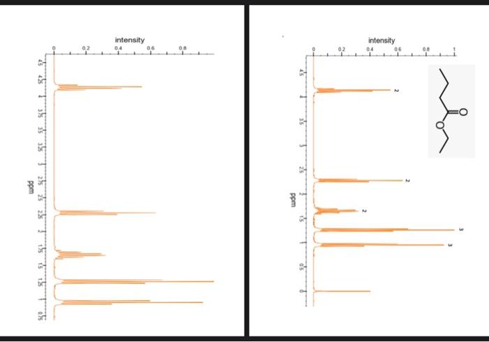 Solved Analyzing the NMR - Identify the all peaks in your | Chegg.com
