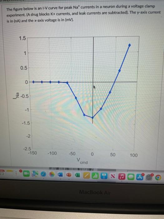 Solved The figure below is an I-V curve for peak Na+currents | Chegg.com
