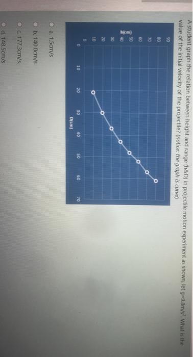 Solved A student graph the relation between height and range | Chegg.com