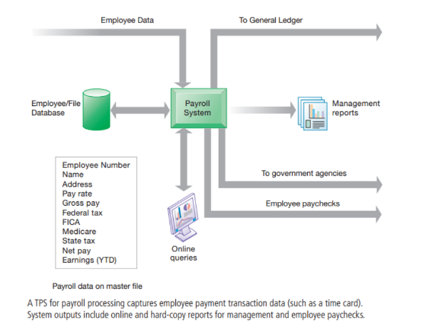 Solved Find the following TPS for payroll management and | Chegg.com
