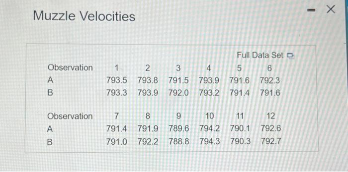 Solved The accompanying data represent the muzzle velocity | Chegg.com