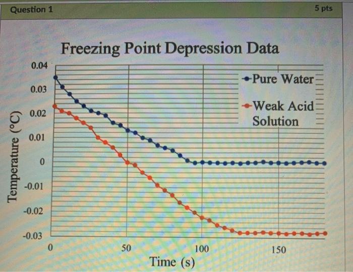 Solved Question 1 5 pts Freezing Point Depression Data 0.04 | Chegg.com
