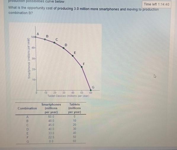 Solved production possibilities curve belowTime lef | Chegg.com