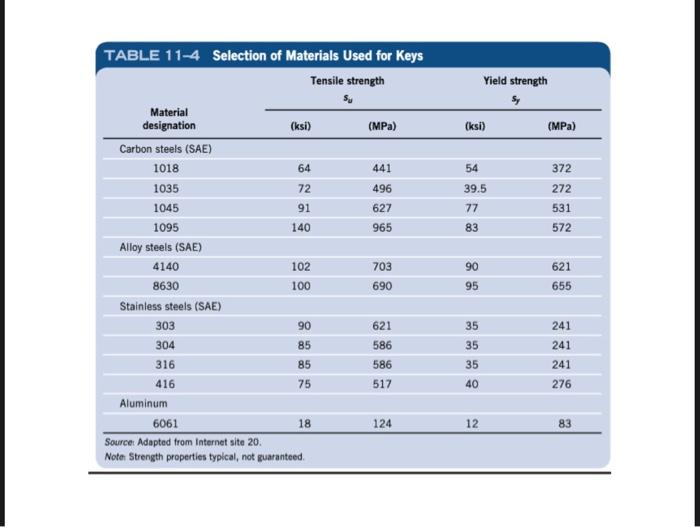 Solved Problem .2 It is required to design a square key for | Chegg.com