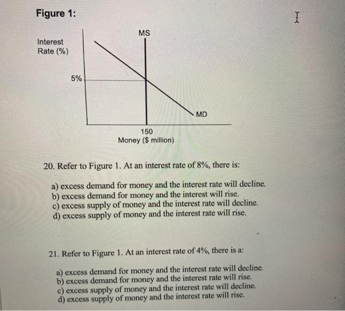 Solved Figure 1: I MS Interest Rate (%) 5% MD 150 Money ($ | Chegg.com