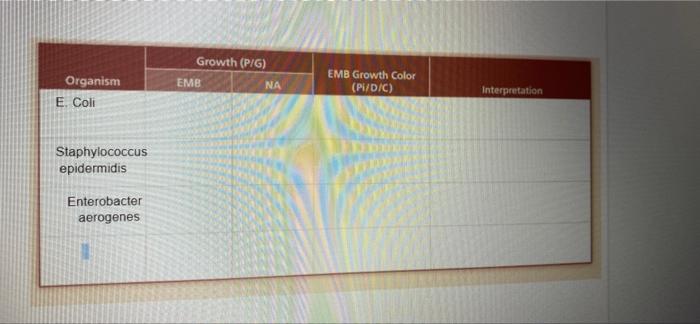Solved Growth (P/G) EME NA Organism E. Coli EMB Growth Color | Chegg.com