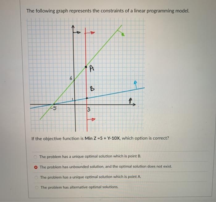 Solved The following graph represents the constraints of a | Chegg.com