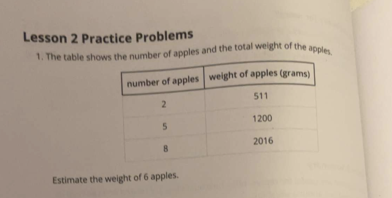 Solved The table shows the number of apples and the total | Chegg.com