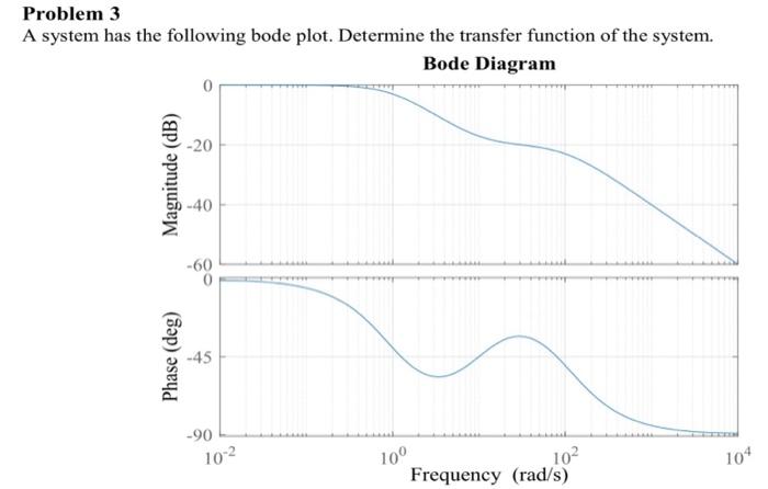 Solved Problem 3 A system has the following bode plot. | Chegg.com