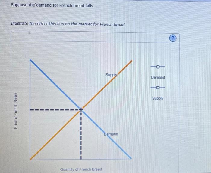 Solved Suppose the demand for French bread falls. Illustrate | Chegg.com
