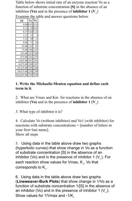 Solved Table below shows initial rate of an enzyme reaction | Chegg.com