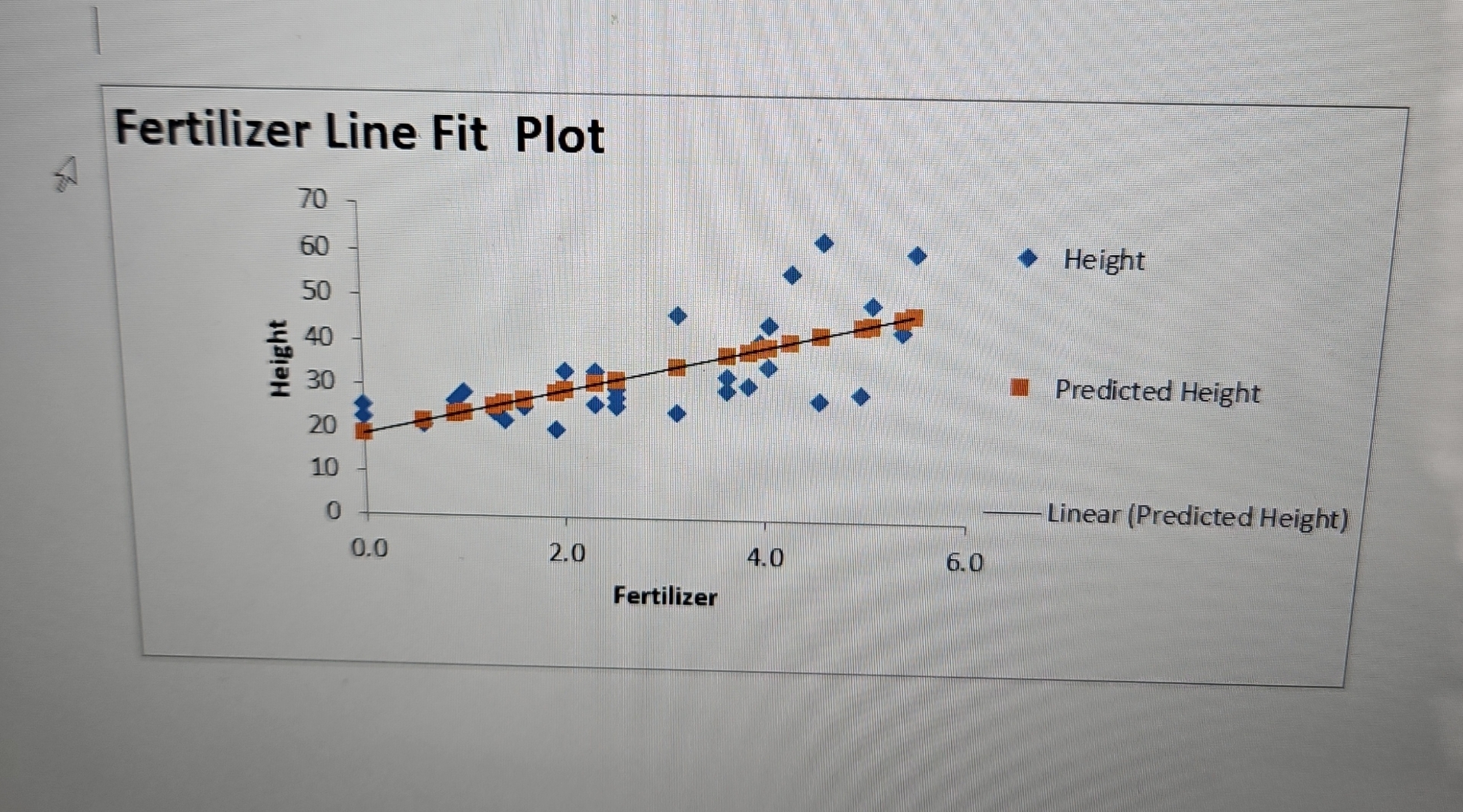 Fertilizer Line Fit Plot | Chegg.com