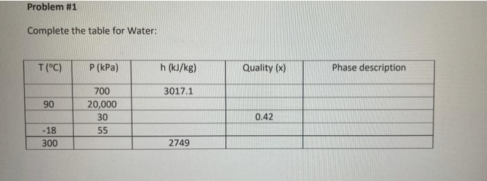 Solved Problem #1 Complete the table for Water: T(°C) P | Chegg.com