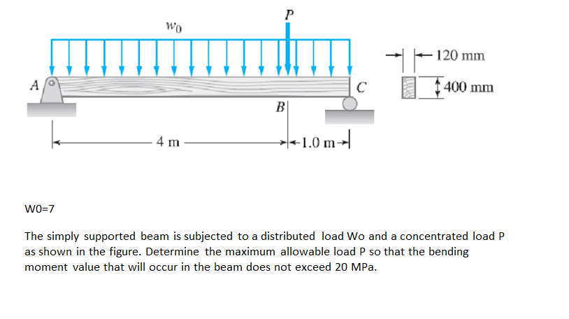 Solved W0=7The simply supported beam is subjected to a | Chegg.com