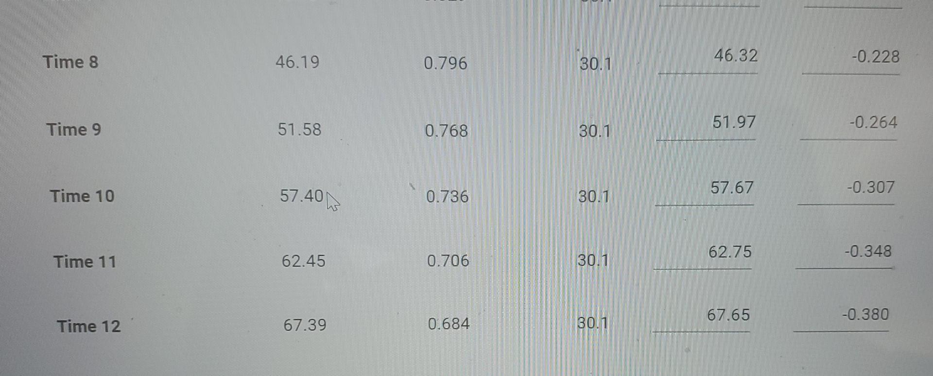 Solved Table 2. Time and In(A) calculations at 30 degrees | Chegg.com
