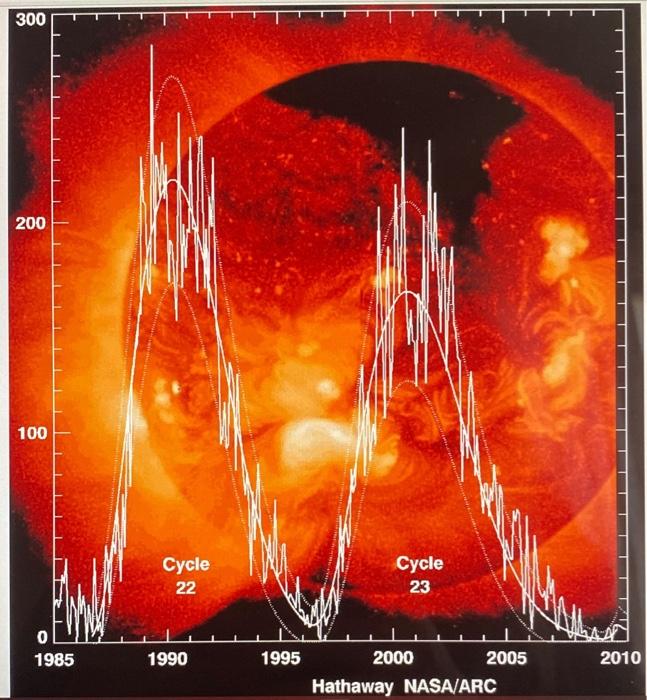 Solved Look at Figure 5 (which shows sunspot cycles 22 and | Chegg.com