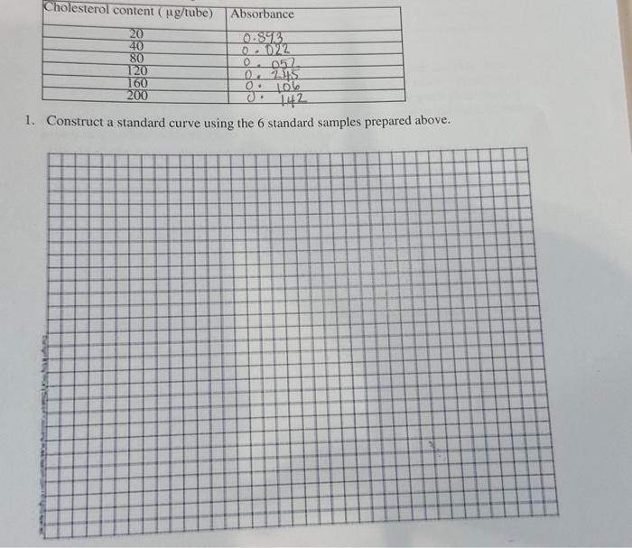 Solved 2. Fill out the table below with the absorbance | Chegg.com