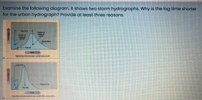 Solved the diagrams show two storm hydrographs why is the | Chegg.com