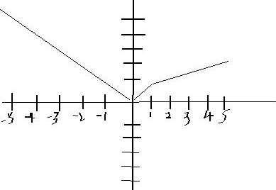 Solved Use the graph to find the indicated function | Chegg.com