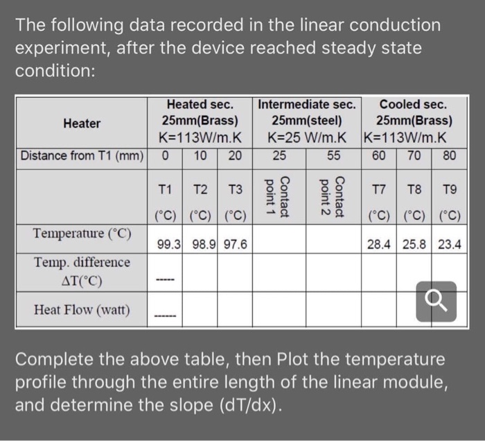 Solved The following data recorded in the linear conduction | Chegg.com