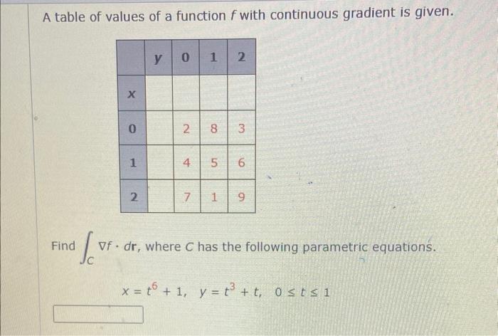 Solved A table of values of a function f with continuous | Chegg.com