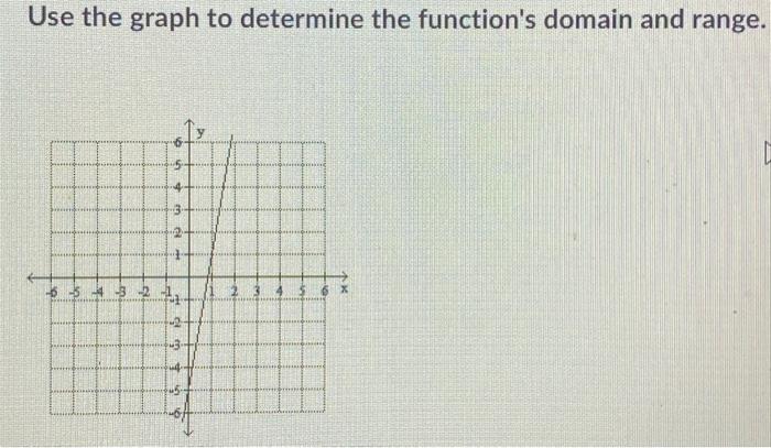 Solved Use the graph to determine the function's domain and | Chegg.com