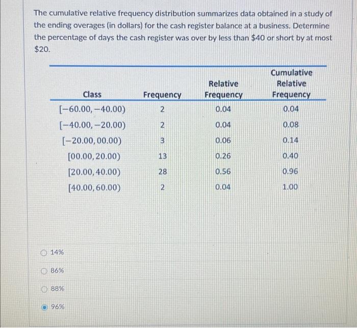 Solved The cumulative relative frequency distribution | Chegg.com