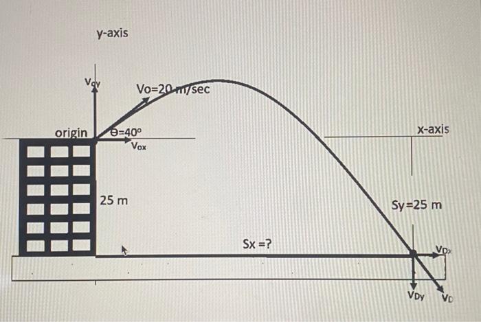 Solved origin y-axis Vo=20 m/sec =40° 25 m Vox Sx =? x-axis | Chegg.com
